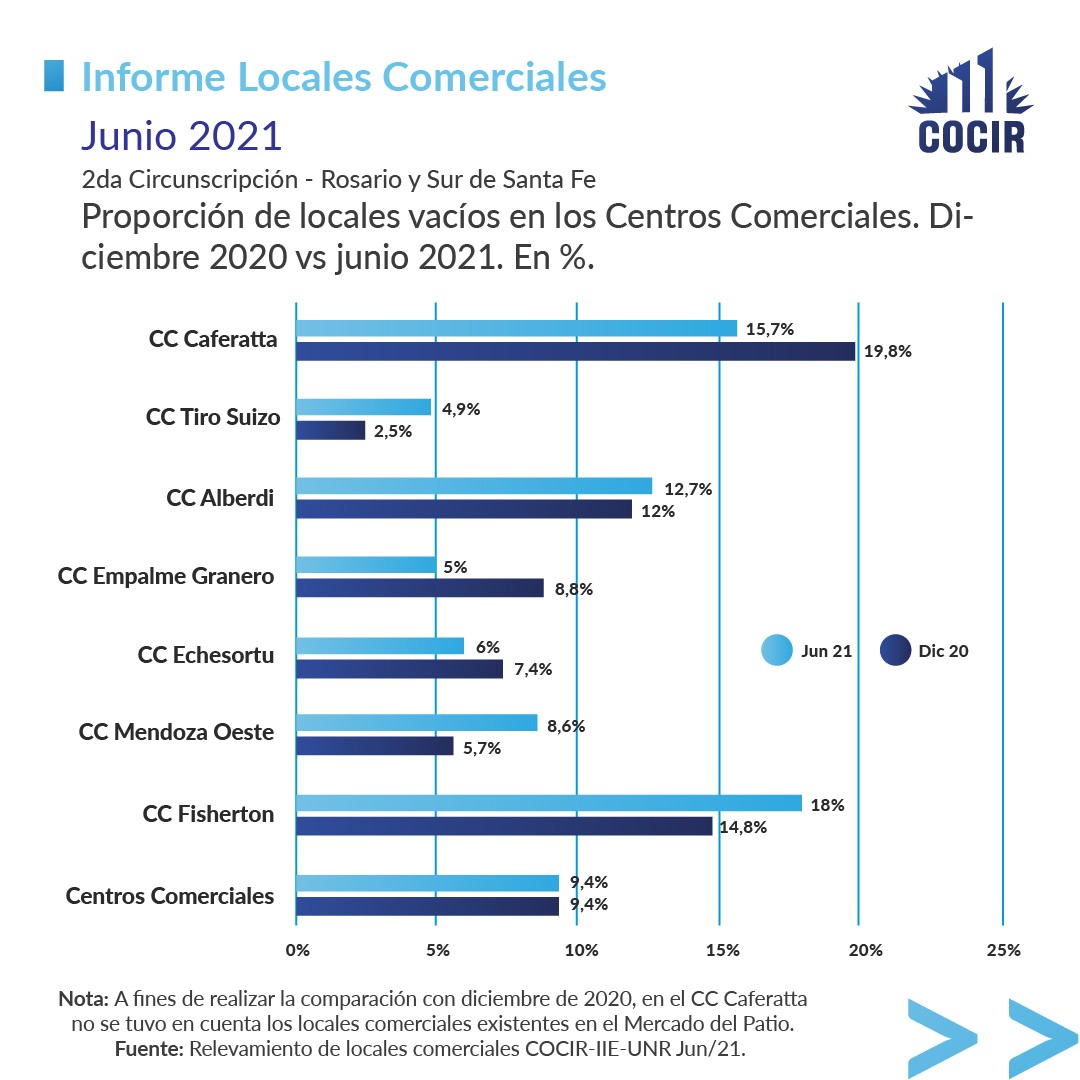 COCIR y la UNR realizaron un nuevo relevamiento de locales comerciales ...